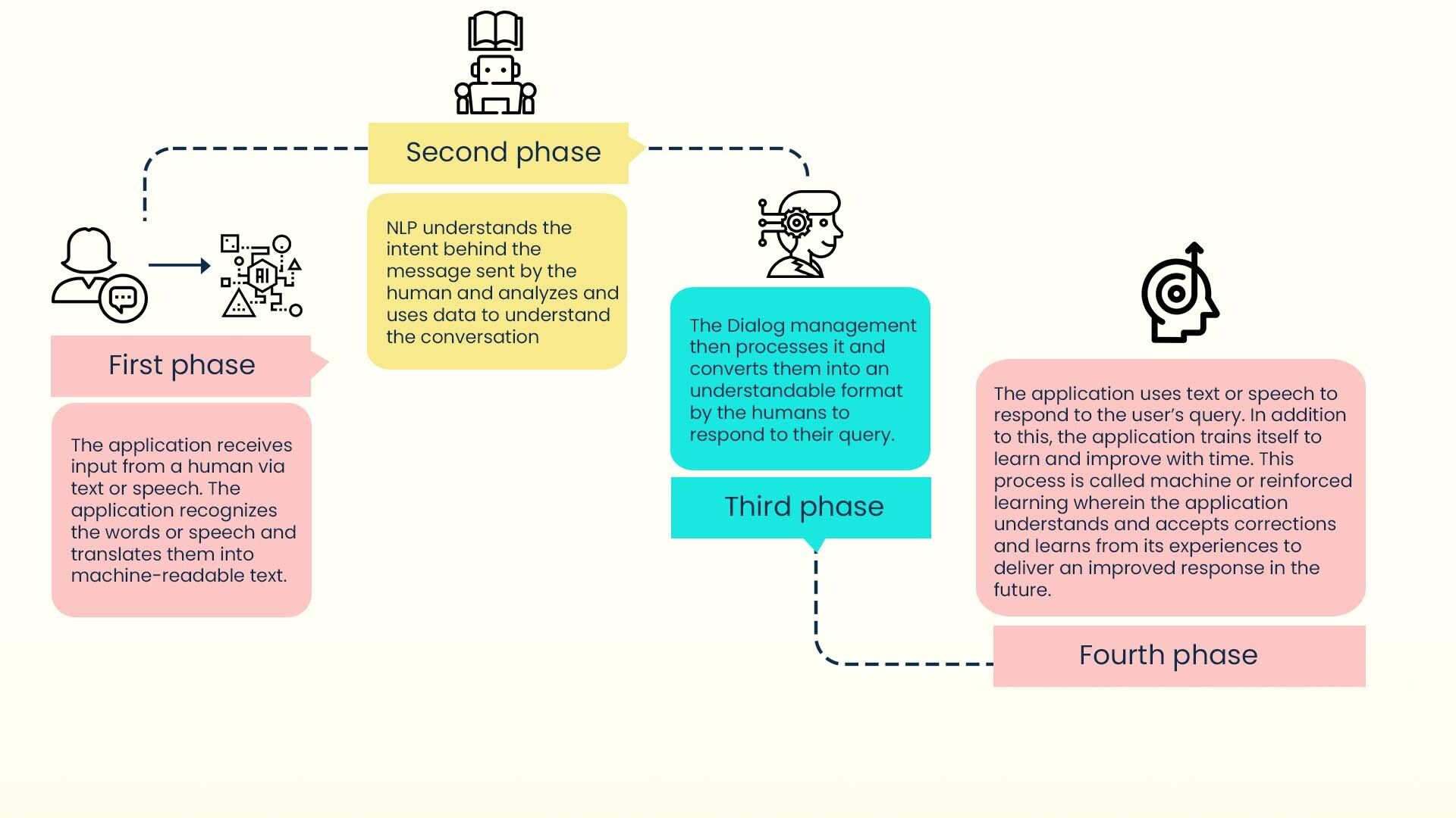Conversational AI: Overview, Insights and Uses Conversational AI: Overview, Insights and Uses
