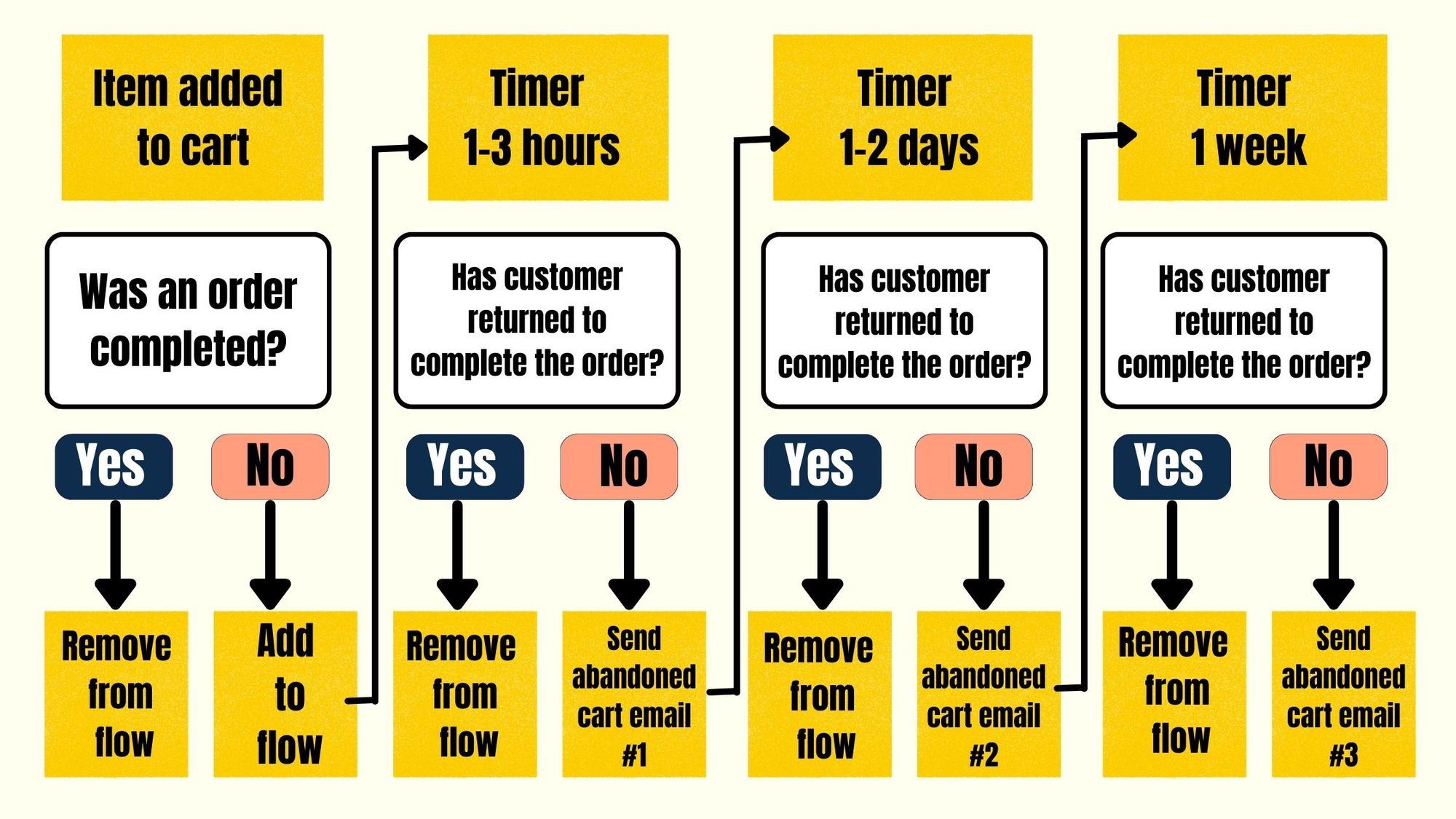 A Complete Guide to Cart Abandonment