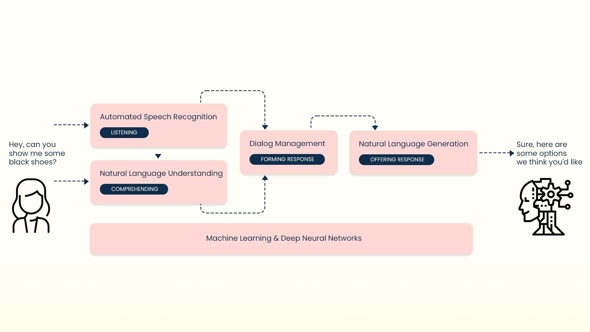 Conversational AI: Overview, Insights and Uses