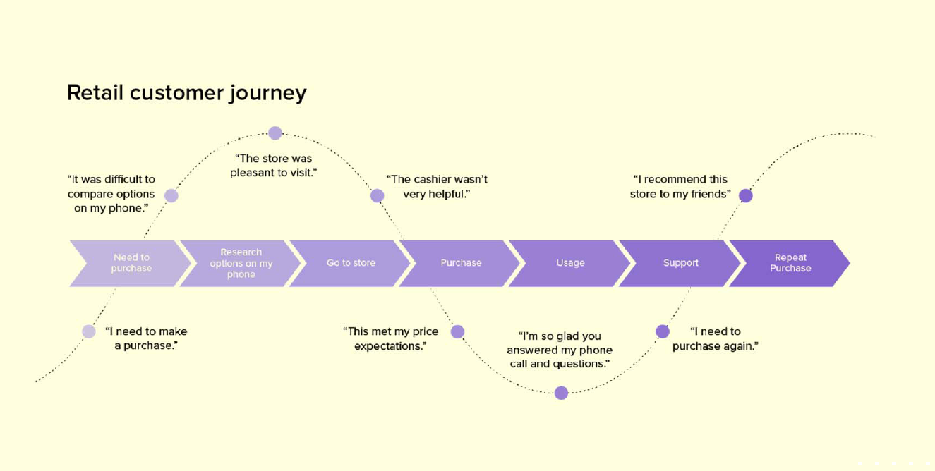 A Complete Guide to Customer Experience
