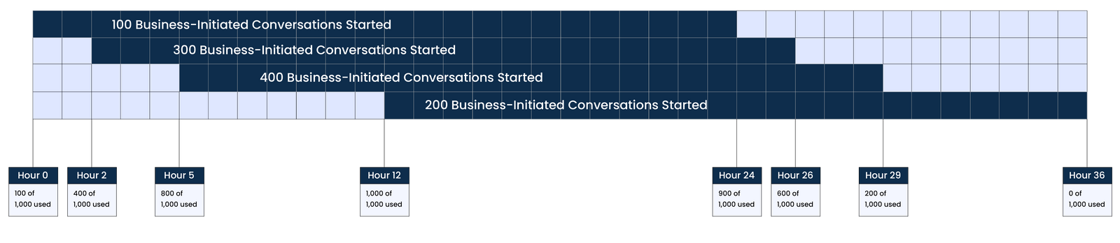 Getting Started with WhatsApp Business API: Best Practices